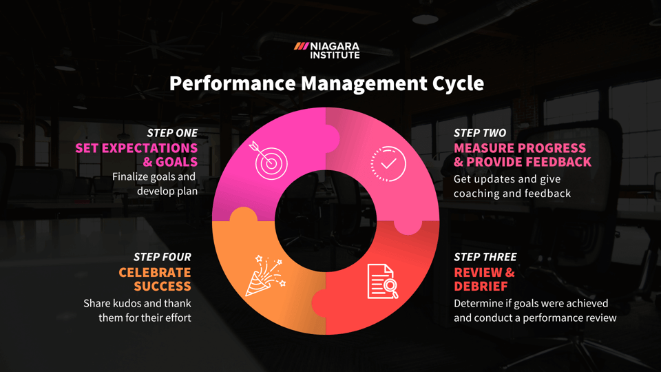 A Manager’s Perspective on the Performance Management Cycle